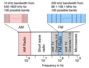 AM vs PM Radio: Frequency Bands Explained