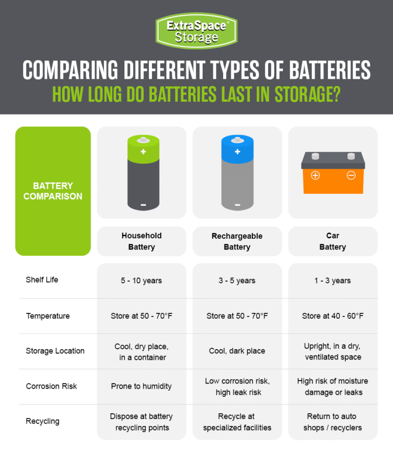 Battery Shelf Life: How Long Do Batteries Last?