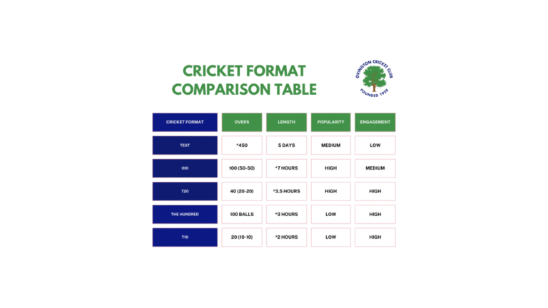 Cricket Match Lengths: T20, ODI & Test Formats