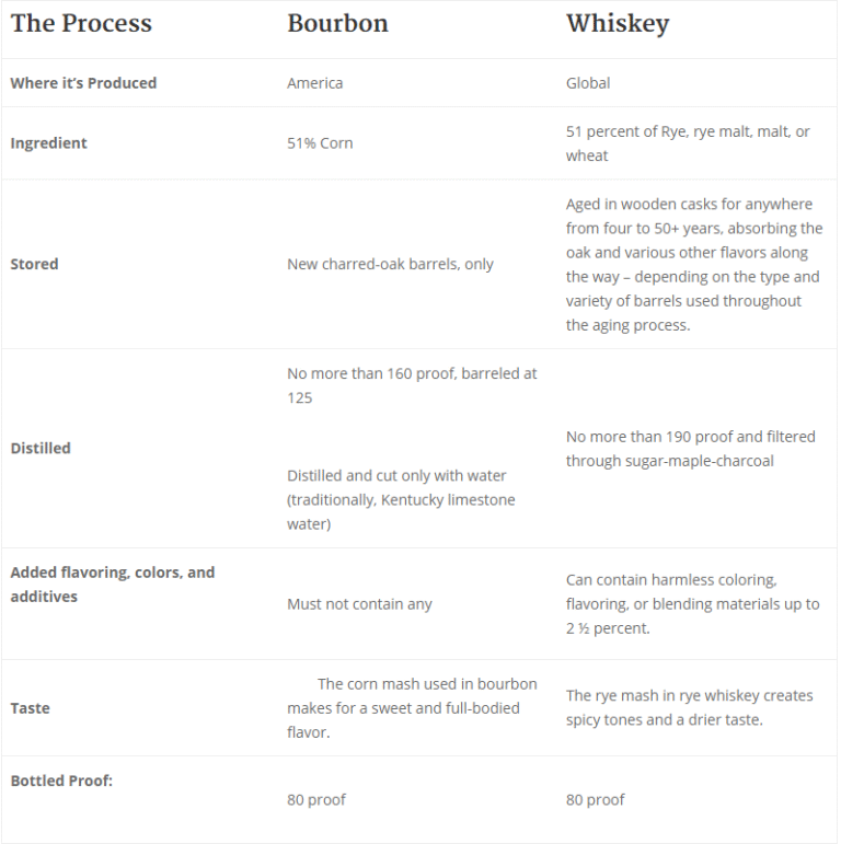 Whiskey Types: Bourbon, Scotch & Brandy Explained